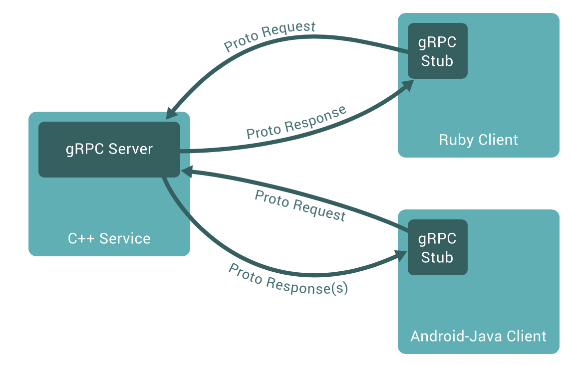GRPC Streaming grpc Io eof CSDN 
